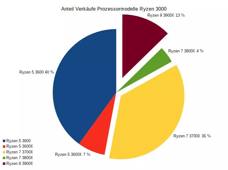 Procesoare AMD Ryzen 3000: evoluția prețului și cota vânzărilor 18139_7