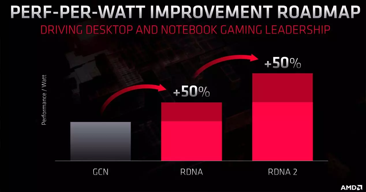 AMD RDNA 2 Výkon na watt